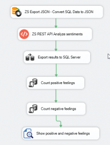 Sentiment Analysis in SSIS using Azure AI - Machine Learning REST API ...