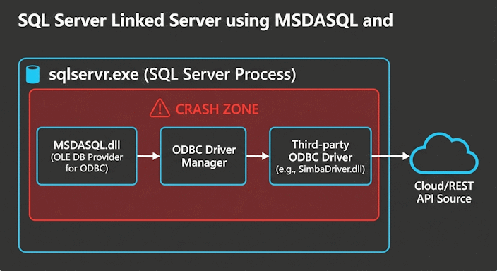 Stop SQL Server Crashes: Why ZappySys Data Gateway Beats ODBC Linked ...