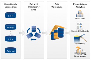 data-warehouse-business-intelligence-life-cycle | ZappySys
